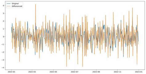 How To Remove Non Stationarity In Time Series Forecasting Geeksforgeeks