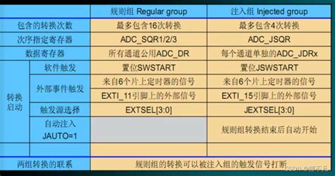 Stm32f103一:adcstm32f103 Adc Csdn博客 Stm32f103一:adcstm32f103 Adc Csdn博客