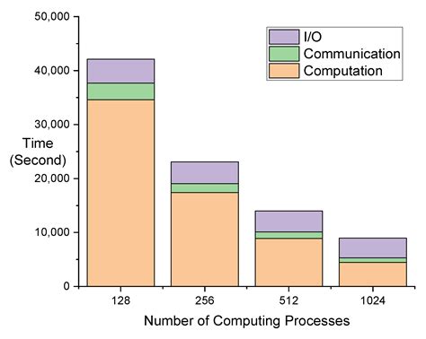 Applied Sciences Free Full Text An Asynchronous Parallel Io Framework For Mass Conservation