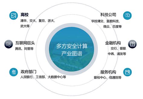 观点丨多方安全计算金融行业应用初探 知乎