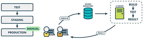 Git 研发管理：持续集成【ci】、交付、部署【cd】相关理论介绍 小粉优化大师 博客园