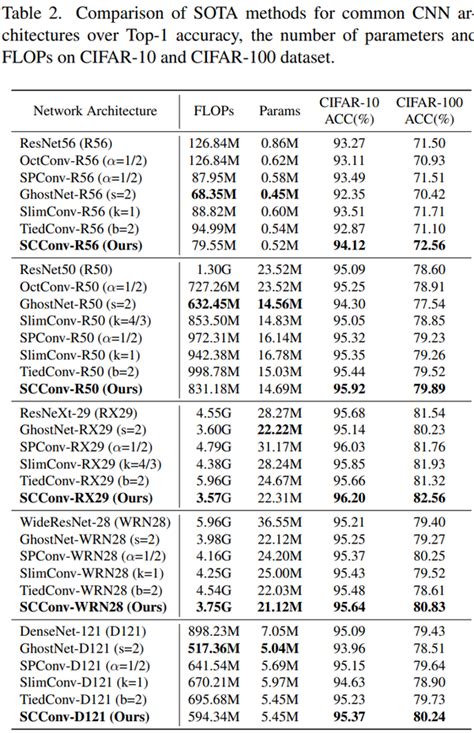 Scconv：用于特征冗余的空间和通道重构卷积 知乎