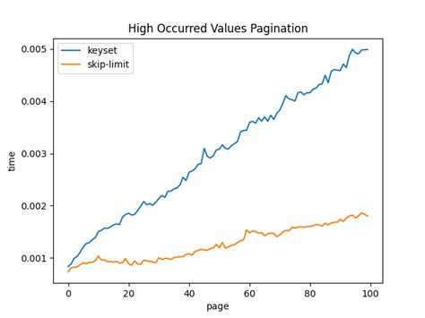 Mongodb Pagination Fast And Consistent By Mosius The Startup Medium