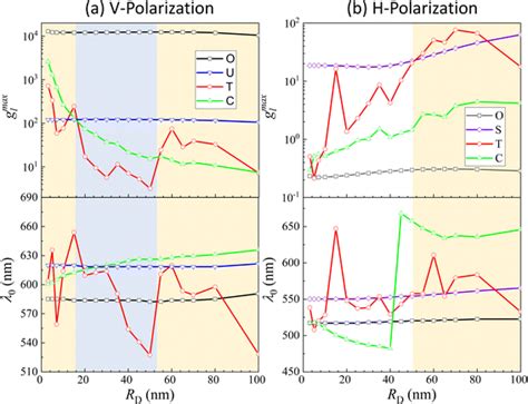 The Impact Of Analyte Size On SERS Enhancement Location Enhancement Factor Excitation
