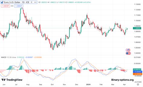 Binary Option Indicators Binary