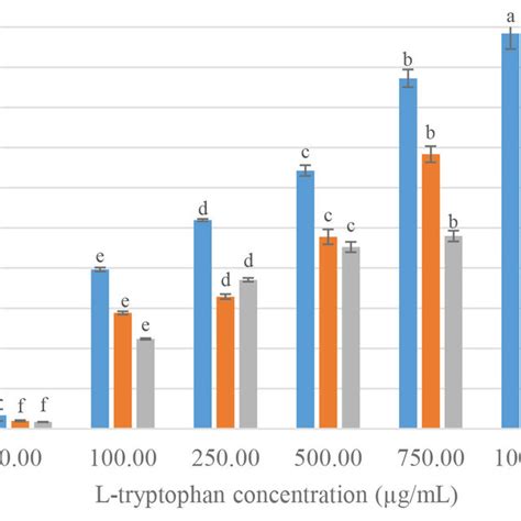 Effect Of Incubation Time For Iaa Production And Growth Curve Of