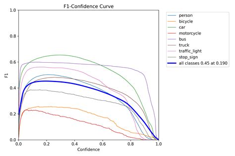 Github Anirudh Yolov On Argoversehd Object Detection We Will Dive Deeper Into The