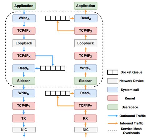 Service Mesh Architectures Applications And Implementations