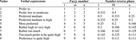 Linguistic Definitions Ftns Of Fuzzy Scale Download Scientific Diagram