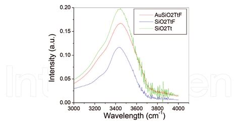 A ~ Pees Ee Ftir Spectra Of Simple Functionalized And