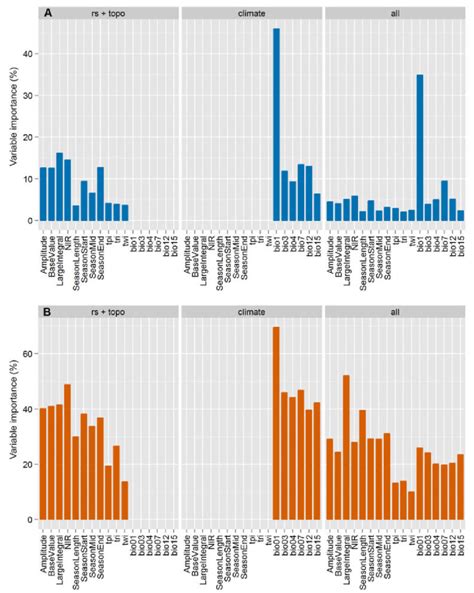 Variable Importance For The Two Model Types A Brt Calculated As The