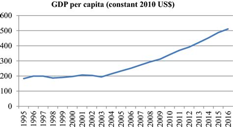gdp per capita constant 2010 us source world bank data 2017