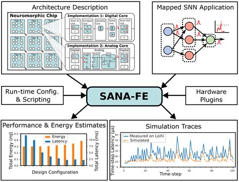 Slam Lab Neuromorphic Computing System Co Design
