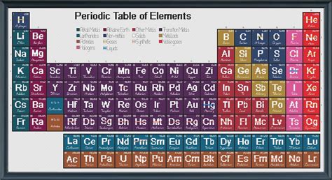 Periodic Table Cross Stitch Pattern Diy Science Decor Pattern