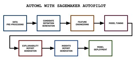 Automl With Sagemaker Autopilot Machine Learning Engineering On Aws
