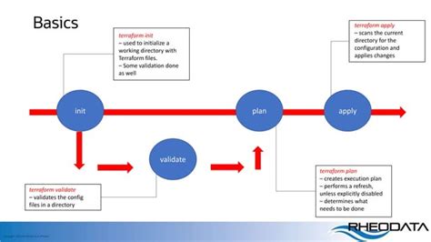 Terraform And Oracle Cloud Infrastructure Ppt