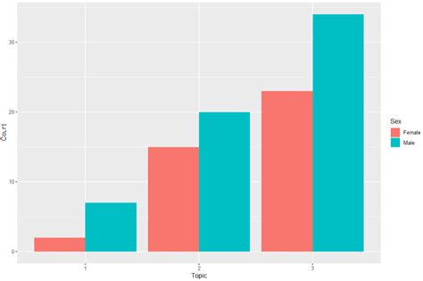 R Frequency Plot For Different Categories Stack Overflow