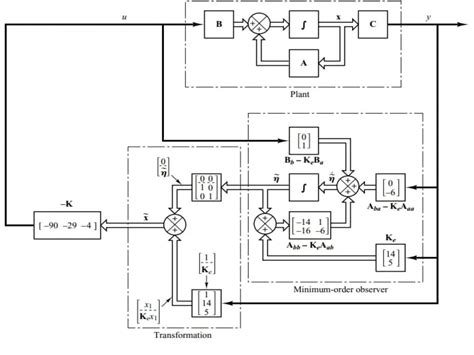 Matlab And Simulink File For Control System Upwork
