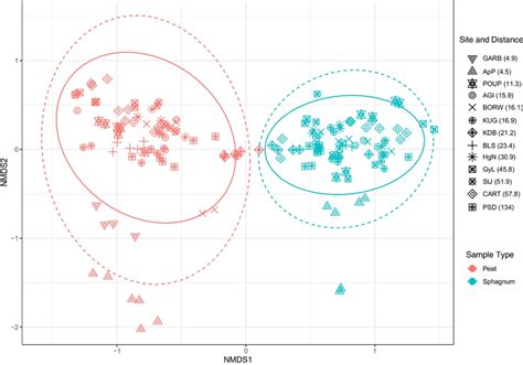 Non Metric Multidimensional Scaling Nmds Plot Of Bacterial Archaeal Download Scientific