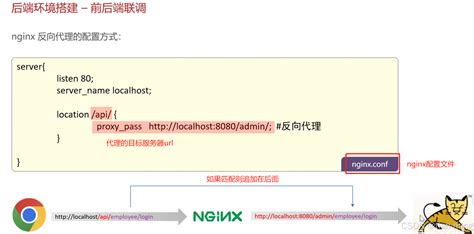 技术栈1：nginx基础入门nginx技术栈 Csdn博客