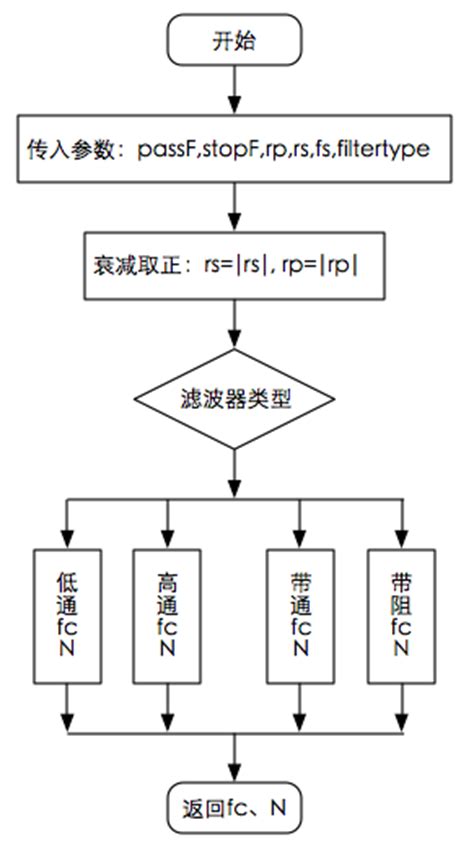 数字信号处理公式变程序（四）——巴特沃斯滤波器（中）plc 巴特沃斯butterworth滤波器算法 Csdn博客