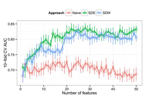 Classification Accuracy During Step Forward Feature Selection Presented Download Scientific