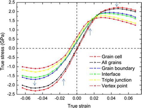 Hierarchical Dislocation Nucleation Controlled By Internal Stress In