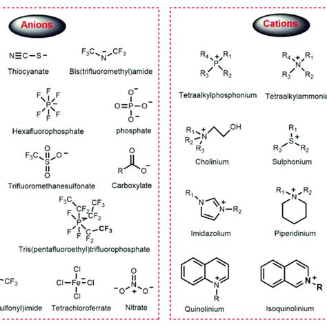 Structure Of Some Common Anions And Cations Of Ils Download