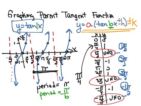 Tangent Parent Function