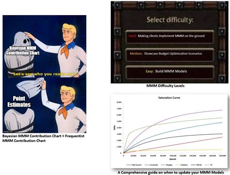 Aryma Labs On Linkedin Marketingmixmodeling Marketingeffectiveness Martech Statistics
