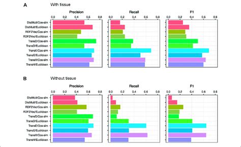 Embedding Based Gene Disease Prediction Evaluation A Embedding Download Scientific Diagram