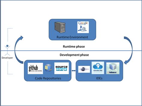 Continuous Integration And Deployment Of Software Applications