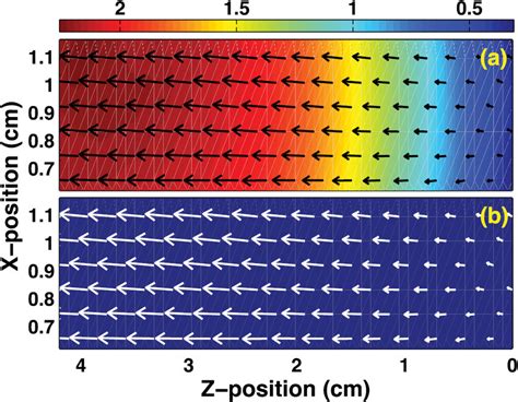 Velocity Vector Fields Along With The Magnitude Of The Velocity Download Scientific Diagram