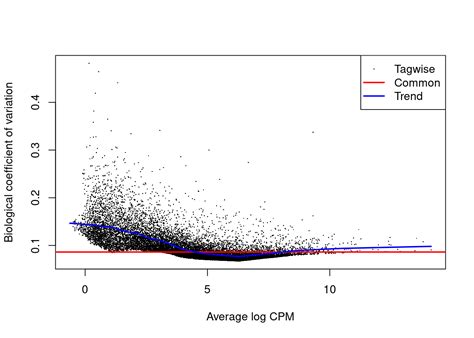 Introduction To Sequencing Working With Rna Seq Count Data