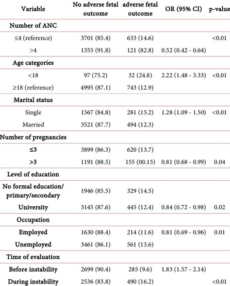 Factors Associated With Adverse Neonatal Outcomes Download Scientific Diagram