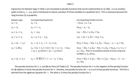 Mathematics Penalty Function For Xor Gate Quantum Computing Stack
