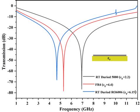 A Novel Design Of Ultra Wide Stop Band Single Layer Frequency Selective Surface Using Square