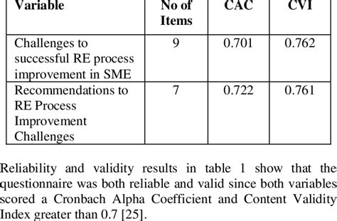 Validity And Reliability Download Table