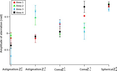 Figure 312 From Aberration Correction In Sted Microscopy Semantic Scholar