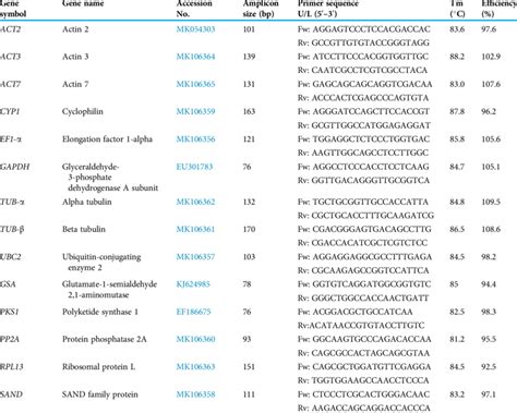 Candidate Genes Primers And Different Parameters Derived From The
