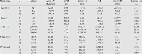Implementation Results Of Different Word Serial Field Multipliers For K