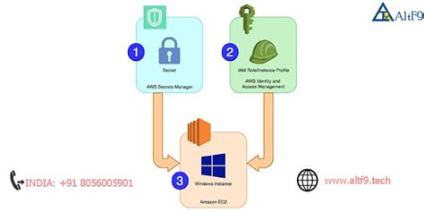 AWS IAM Securing Your Infrastructure