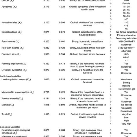 Brief Description Of Variables Used In The Binary Logistic Regression Download Scientific