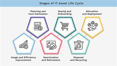 It Asset Lifecycle Management All You Need To Know