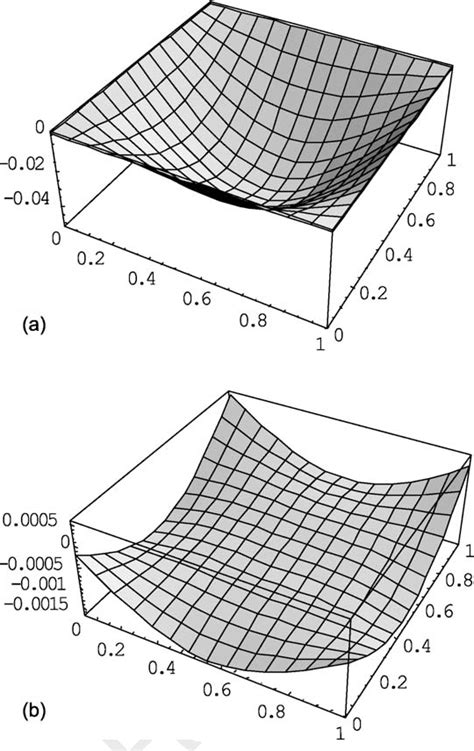Figure 1 From Numerical Solution Of Elliptic Partial Differential Equation Using Radial Basis