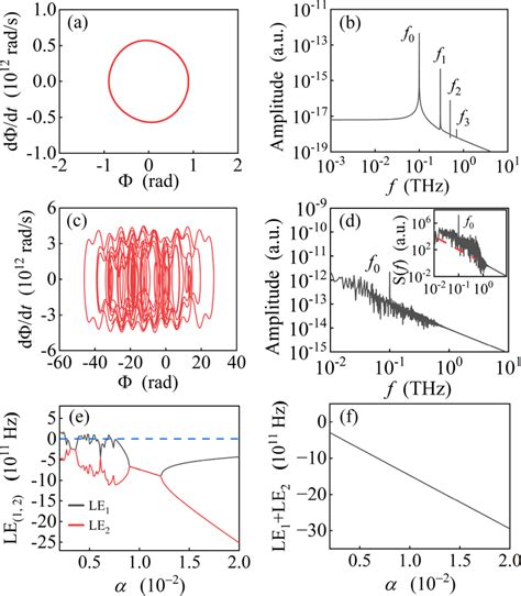 Trajectories In Phase Portraits Ddt Vs And The Spectra Of At α 2 × Download Scientific