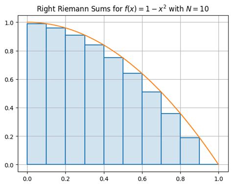 Numerical Integration — Python And Jupyter For Ubc Mathematics