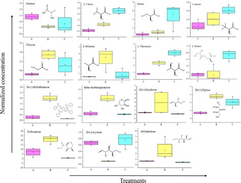 Box Whisker Plots Of Log Transformed Relative Abundance Normalization
