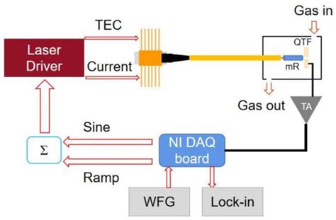 A Fiber Coupled Quartz Enhanced Photoacoustic Sensor For Dissolved Gas Detection