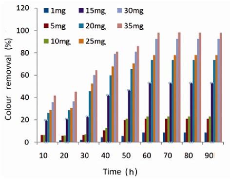 Percentage Decolorization Of Textile Effluent At Various Contact Times